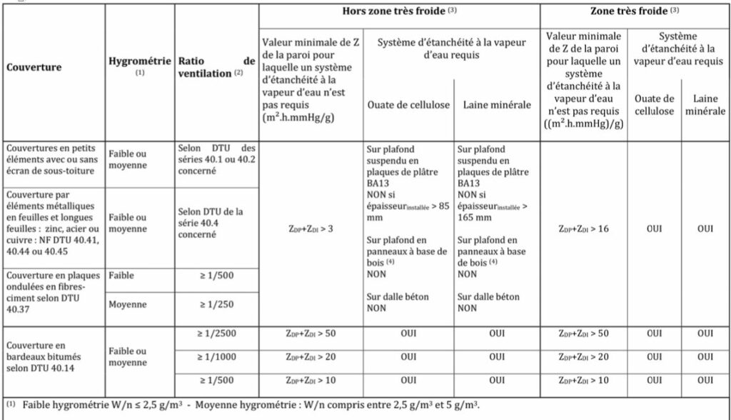 Isolation des combles par soufflage : L'importance du pare-vapeur